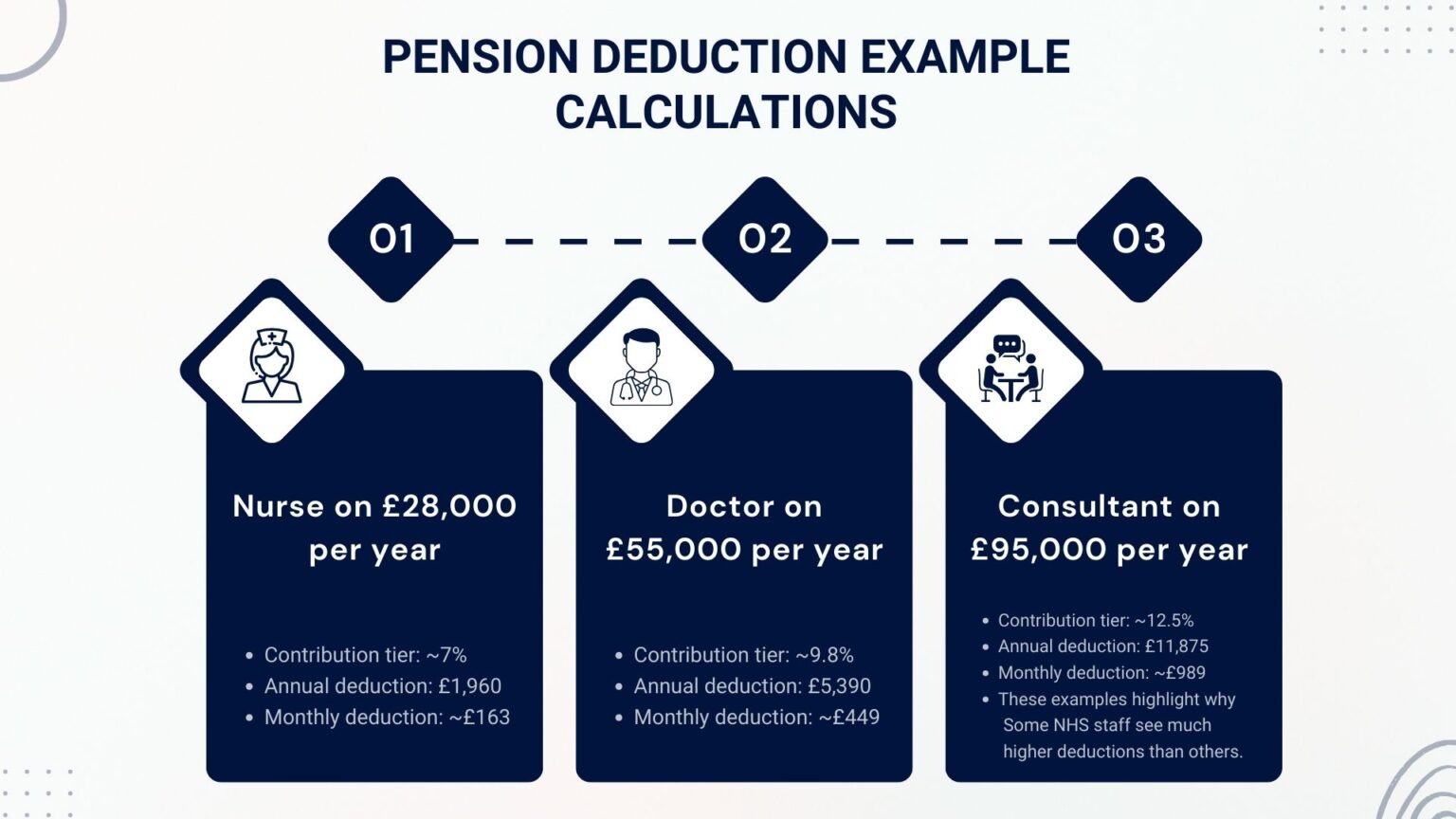 NHS Pension Contribution 2025 – Rates, Deductions & Examples
