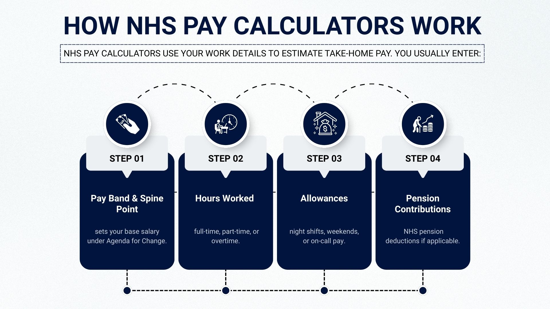 NHS Pay Calculator Comparison: Gov.uk vs Online 2026