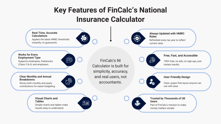 National Insurance Calculator | FinCalc UK
